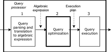database query processing module download scientific diagram