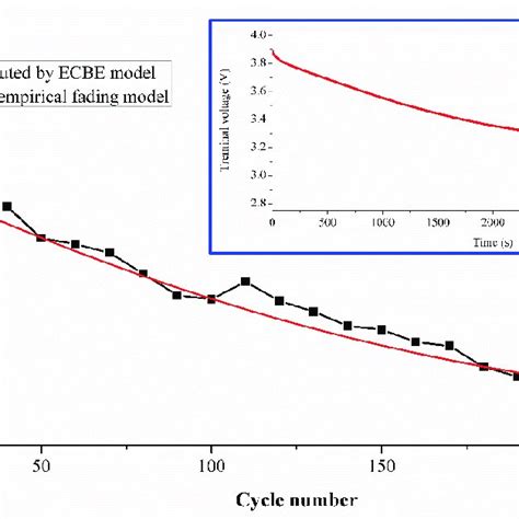 Pdf Semi Empirical Capacity Fading Model For Soh Estimation Of Li Ion