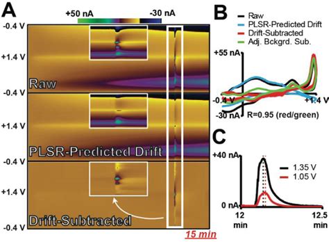Figure 2 From Drift Subtraction For Fast Scan Cyclic Voltammetry Using Double Waveform Partial