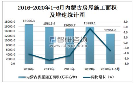 2020年1 6月内蒙古房屋施工面积新开工面积及竣工面积统计 智研咨询 产业信息网