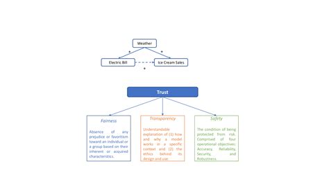 Socially Responsible Ai Algorithms Issues Purposes And Challenges Ai Models