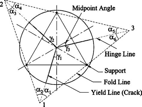 General Pattern Of Three Radial Yield Lines At Unequal Angles For A Download Scientific Diagram