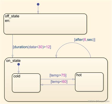stateflow绝对时间逻辑实操 stateflow after函数 csdn博客