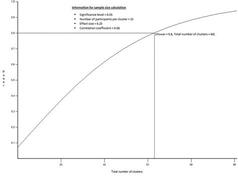 Power Versus Number Of Clusters Download Scientific Diagram