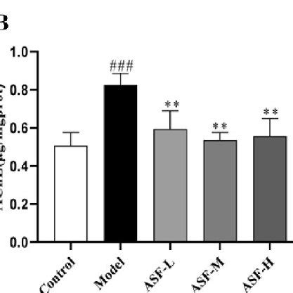 Ach Content A And AchE Activity B Were Measured According To Assay Download Scientific