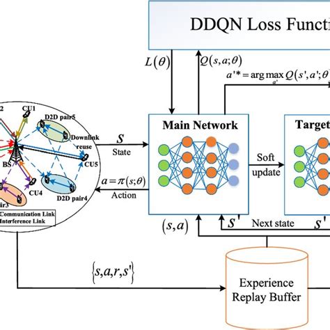 The Structure Of Ddqn Algorithm Download Scientific Diagram