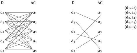 From A Complete Bipartite Graph To A Perfect Matching Between D I Download Scientific
