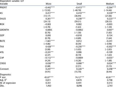 Panel Regression Results For Firm Categories Fixed Effects Download Scientific Diagram