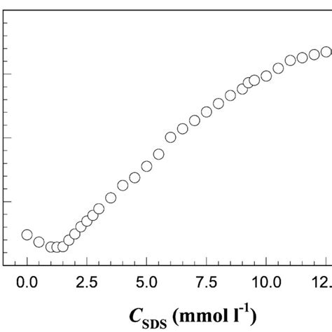 Frequency Shift Vs Sds Concentration Plot For Spqc Sensor In 025 Mmol