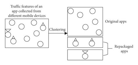 Illustration Of Traffic Clustering For Repackaged Malware Detection Download Scientific