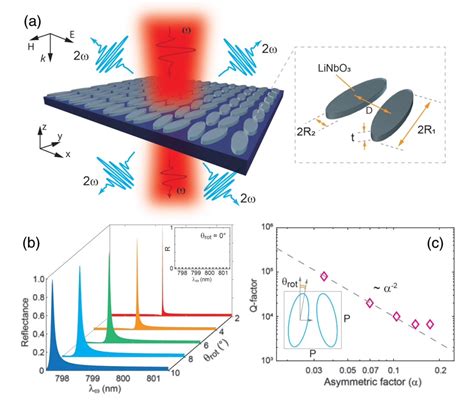 基于连续域束缚态bics的铌酸锂二次谐波comsol光子晶体超表面模拟mb68107d1d26012的技术博客51cto博客