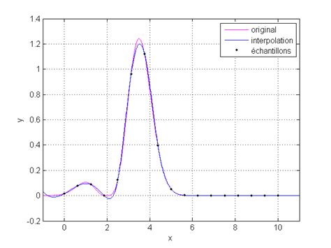 Interpolation 1d Avec Matlab • Billets • Zeste De Savoir