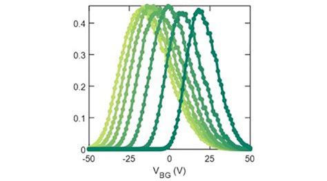 Gaussian Synapses For Analog Computation Invent Penn State