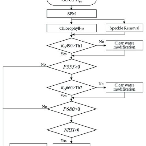 flow chart of red tide detection procedures including preprocessing of