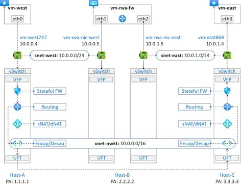 The Network Times Routing In Azure Subnets