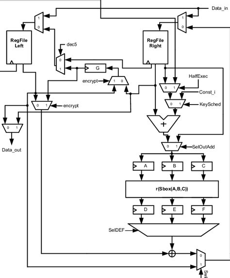 Architecture Of The Alternative Implementation B Bit Operands Download Scientific Diagram