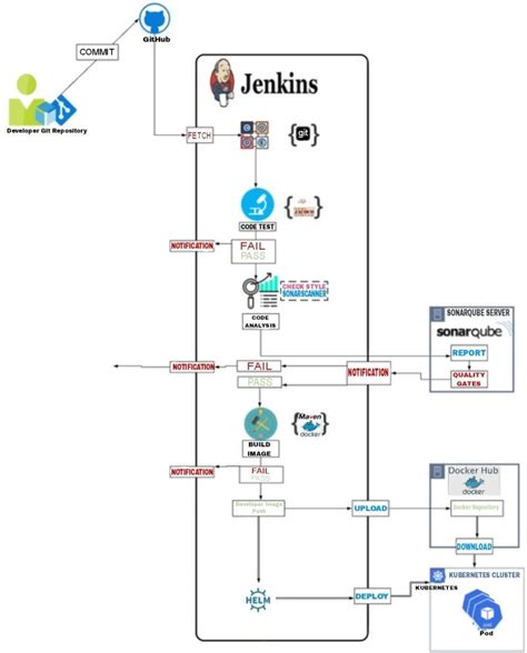 How Docker Containers Improve Software Development Tayo Efunshile