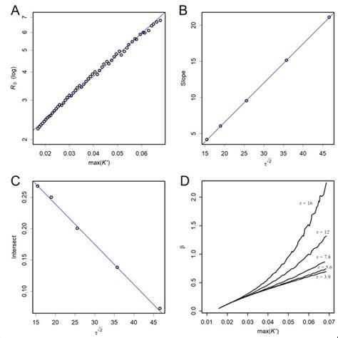 relationships between the mean infectious time τ and other parameters