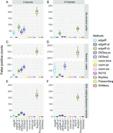 False Positive Count Comparison Of 12 De Analysis Methods For Simulated