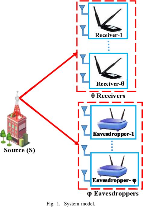Figure 1 From Security Analysis In Multicast Networks Over Generalized Gamma Fading Channels