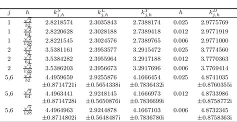 Table 1 From Non Conforming Finite Element Methods For Transmission Eigenvalue Problem