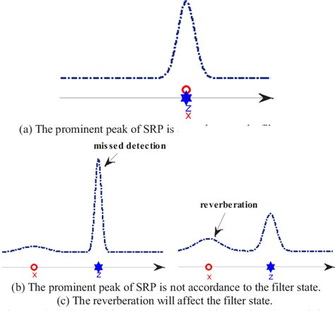 Figure 1 From Acoustic Source Tracking Using Track Before Detect Based