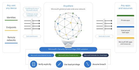 Microsoft Announces Expansion Into Sse And Innovations In The Microsoft