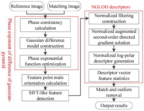 Multi Modal Image Registration Based On Phase Exponent Differences Of The Gaussian Pyramid