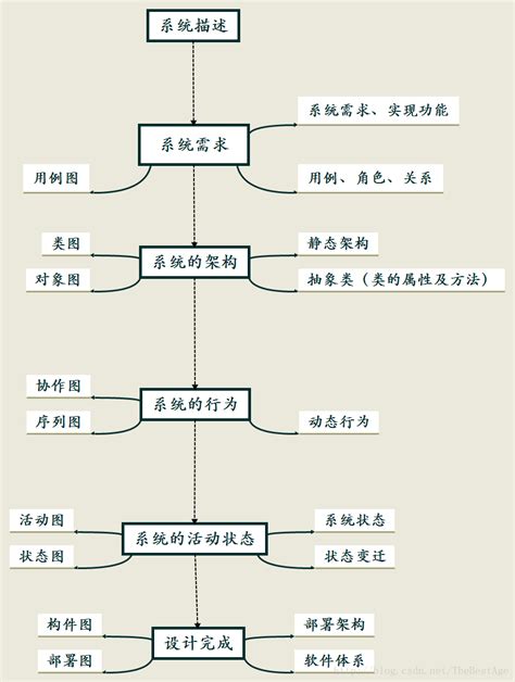 Uml用例图详解 Csdn博客