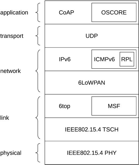 The Internet Engineering Task Force Tisch Protocol Stack Coap