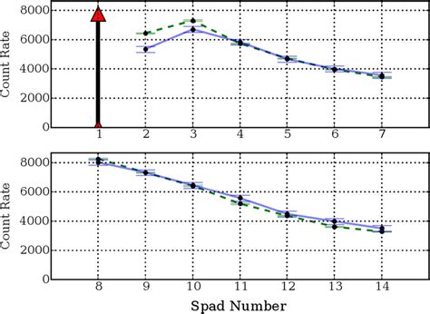 Simulated Solid Line And Measured Dashed Line Optical Crosstalk