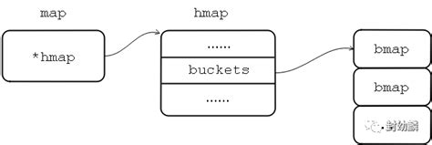 Map的扩容因子【golang】图解map Csdn博客