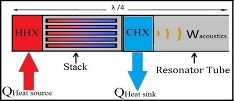 Simple Illustration Of Thermoacoustic Engine Download Scientific Diagram