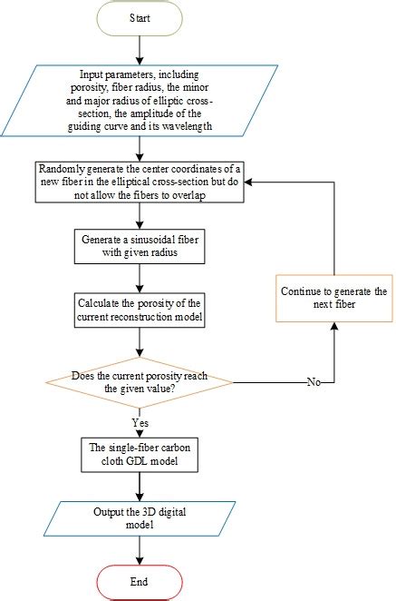 Flow Chart Of Reconstruction Process Of The Single Fiber Carbon Cloth Download Scientific Diagram