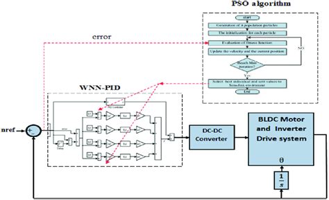 Block Diagram Of The Bldc Motor With Wnn Pid Controller Based On Pso Download Scientific