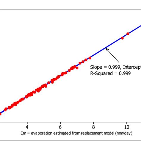Comparison Of Estimated Evaporation Penmans Equation E O Vs Download Scientific Diagram