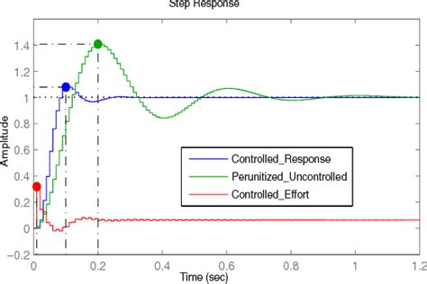 Figure 1 From Design Of Fpga Based Digital Controller For 2nd And