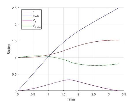 Iclocs2 A Matlab Toolbox For Optimization Based Control Example Orbit Raising