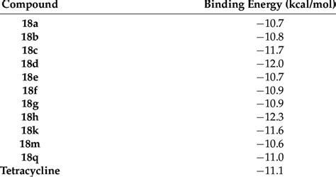 Binding Energy Of The Docked Compounds In The Binding Cavity Of Abc