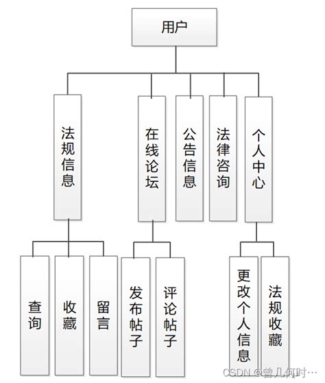 基于ssm的法律咨询系统的设计与实现内网系统法律库设计 Csdn博客