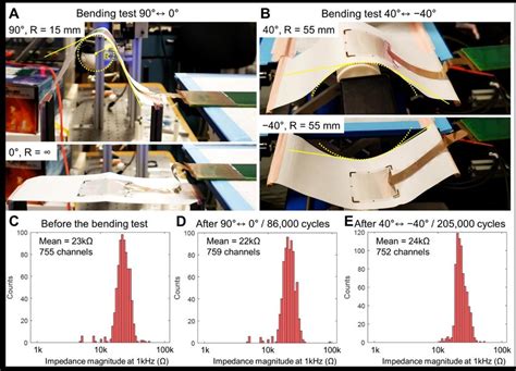 Figure S13 Bending Cycles Test Photo Of A 90°↔0° And B 40°↔ 40° Download Scientific