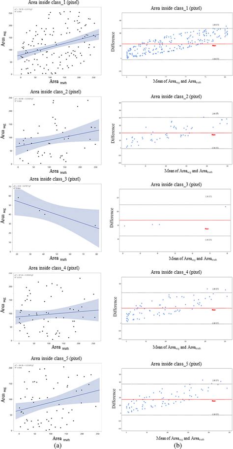 A Linear Regression Results And B Bland Altman Plots For The