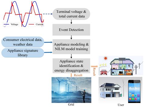 Energies Free Full Text An Overview Of Non Intrusive Load