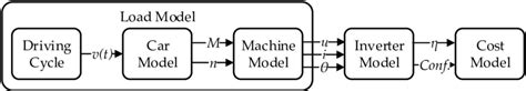 block diagram of the simulation model indicating the sub models and