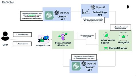 taking rag to production with the mongodb documentation ai chatbot