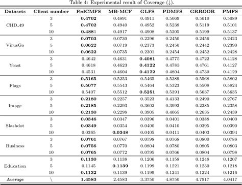 table 4 from causal multi label feature selection in federated setting semantic scholar