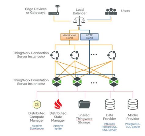 Thingworx Foundation Deployment Components