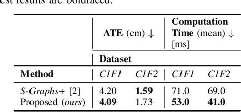 Table I From Faster Optimization In S Graphs Exploiting Hierarchy