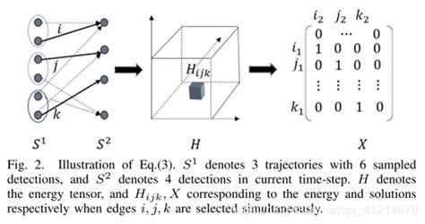 一个基于高阶图匹配的多目标跟踪器：online Multi Target Tracking With Tensor Based High Order Graph Matching Csdn博客