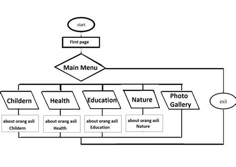 Orang Asli Project Planning